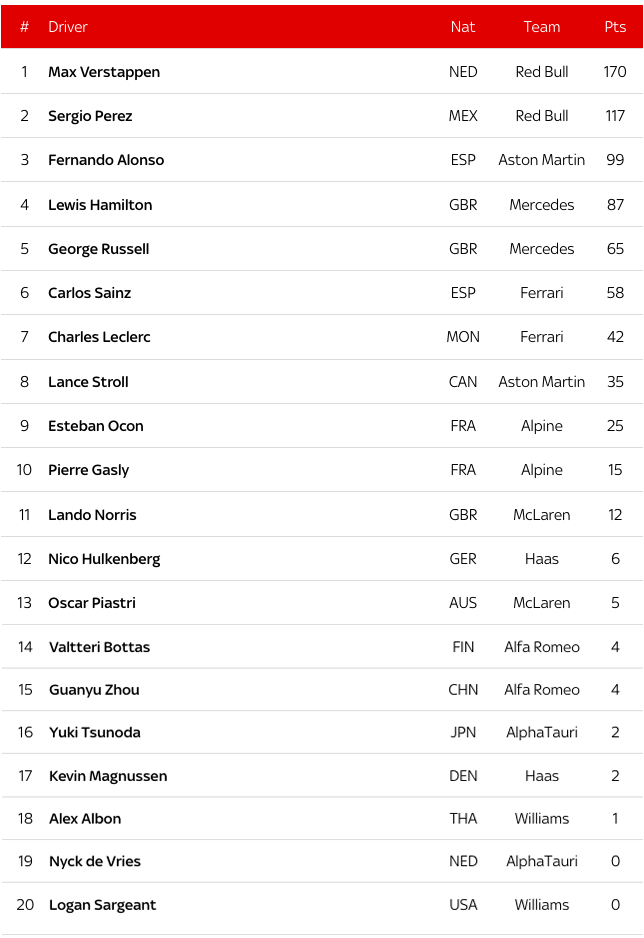 FIA Formula 1 Standings - Marking The Spot